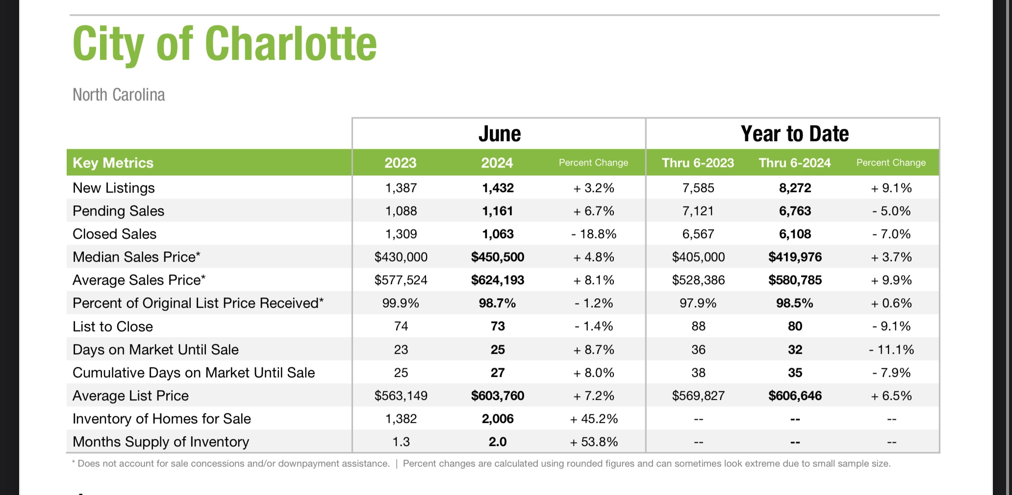 Charlotte Real Estate June 2024 - One Charlotte Realty